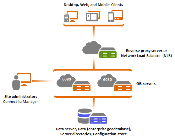 Multiple Machine Deployment With Third Party Load Balancer—arcgis Web Adaptor Iis Installation