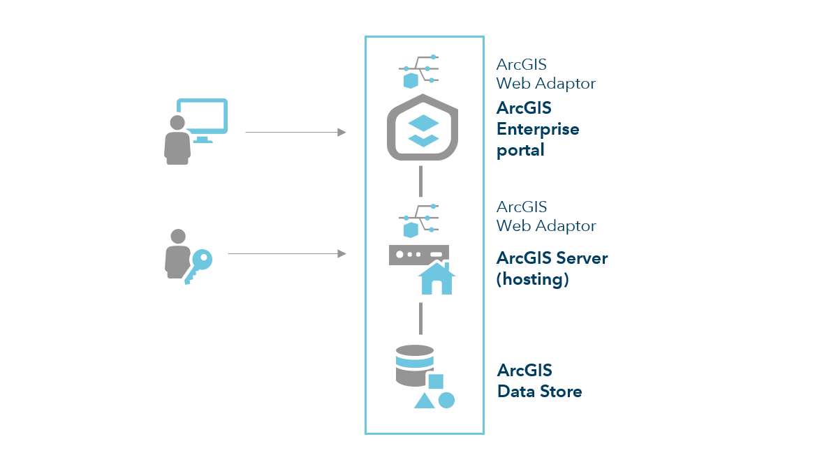 ArcGIS Enterprise Server Roles ArcGIS Enterprise Documentation For