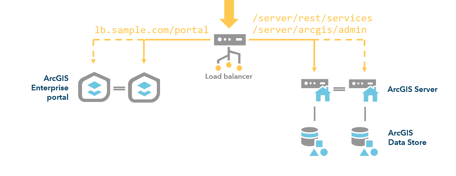 Configure A Highly Available Portal Portal For ArcGIS Documentation 